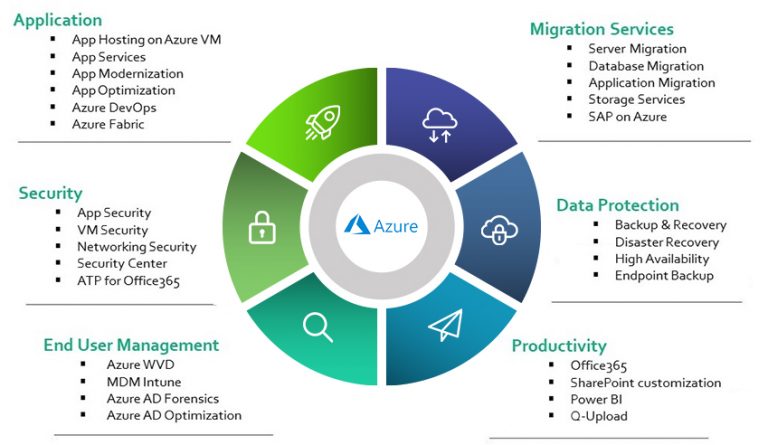 Microsoft Azure Company | Microsoft Azure Partner in UAE