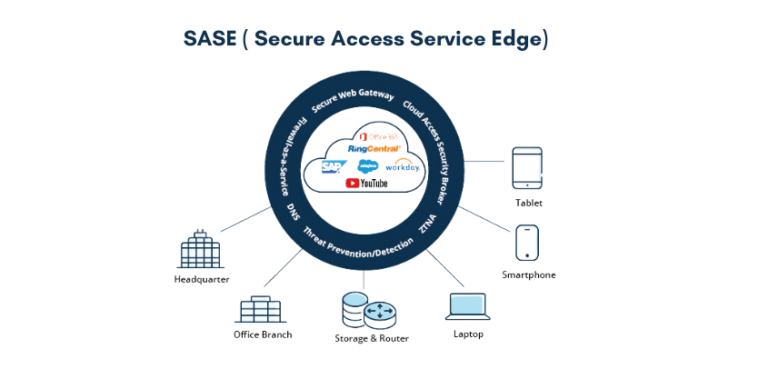 What is SASE? How does it benefit you?